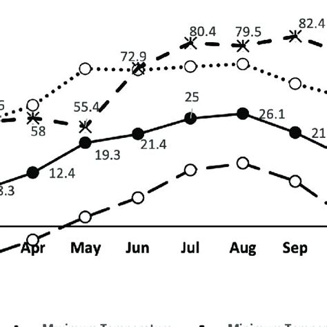 Average Monthly Temperature And Relative Humidity During The Experiment