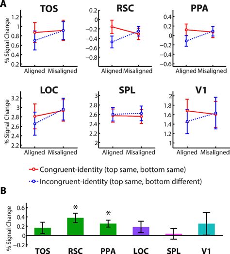 Neural Responses To The Top Same Conditions In The Scene Responsive