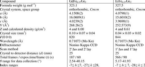 Crystal Data And Structure Refinement Parameters At Room Temperature