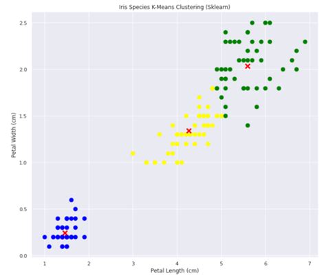 Github Daniel Elston K Means Clustering Algorithm Creation And Implementation Of K Means