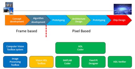 A Complete Solution For Embedded Vision Download Scientific Diagram