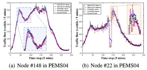 Icml 2022 Dstagnn Dynamic Spatial Temporal Aware Graph Neural Network
