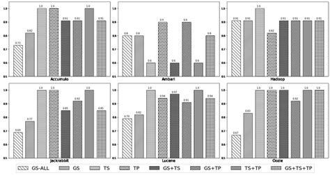 Performance Comparison By Recall In Different Subject Systems Using Download Scientific Diagram