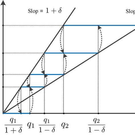 Hysteretic Quantizer Download Scientific Diagram