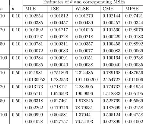 True Value Of θ Along With Average Estimates And Corresponding Mses For