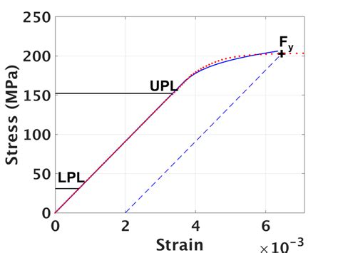 a model fit for nonlinear elastic response showing three regions