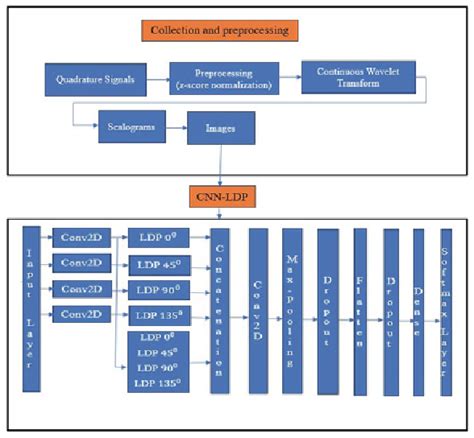 Figure 4 From Texture And Cnn Based Doppler Signal Classification Semantic Scholar