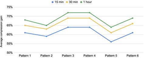Average Compression Rates Of The Patterns Over The Whole Time Period