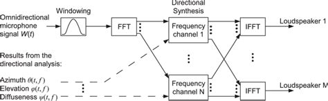 Directional Synthesis Based On An Omnidirectional Room Response