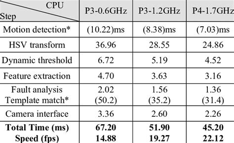 Result Of Algorithm Processing Speed In Ms Download Table