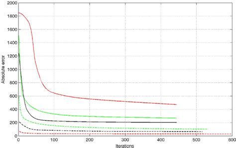 Absolute Error As A Function Of The Number Of Iterations Amz Green Download Scientific