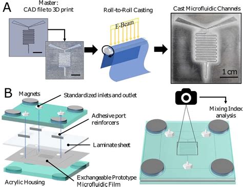 Schematic Of Fabrication And Experimental Methods A A Microfluidic