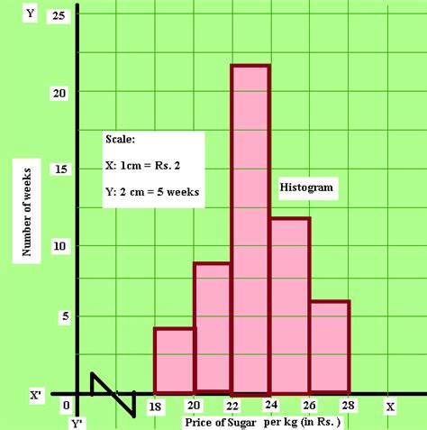 Omtex Classes Represent The Following Data By Histogram Price Of