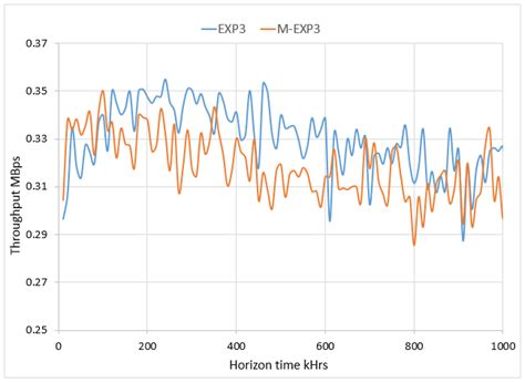 Re Learning Exp3 Multi Armed Bandit Algorithm For Enhancing The Massive Iot Lorawan Network