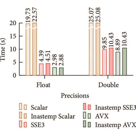 summation example of single precision floating points values using