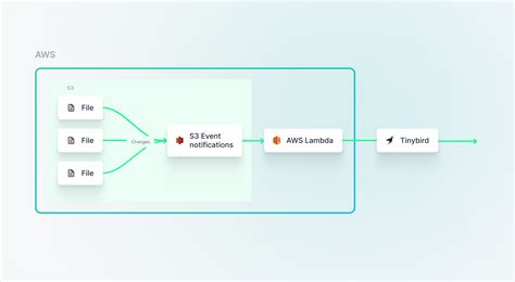 how to set up event based ingestion of files in s3 for free
