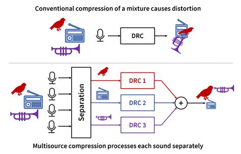 Dynamic Range Compression And Noise Innovation In Augmented Listening