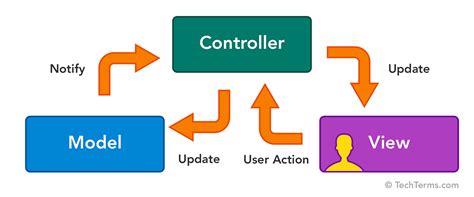 Pengertian Dan Manfaat Dari Konsep Mvc Di Php Framework By Nanang
