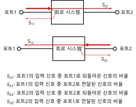 24 1 S Parameter S 파라미터 쉽게 이해해보자