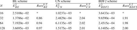 example 2 l 2 errors and temporal convergence orders when r 3 α