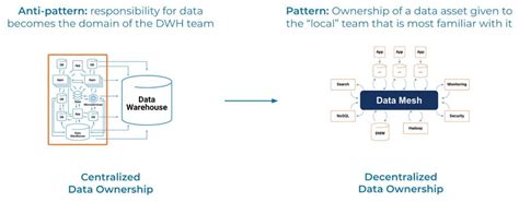 How To Build A Data Mesh Using Event Streams