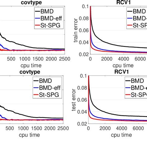 results of variance based regularization with convex logistic loss