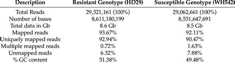 Summary Statistics Of Reads Generated In Rna Seq Analysis Of Resistant