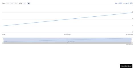 highcharts vue demo forked codesandbox