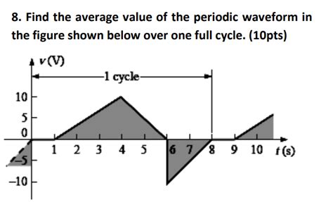 Solved Find The Average Value Of The Periodic Waveform In Chegg