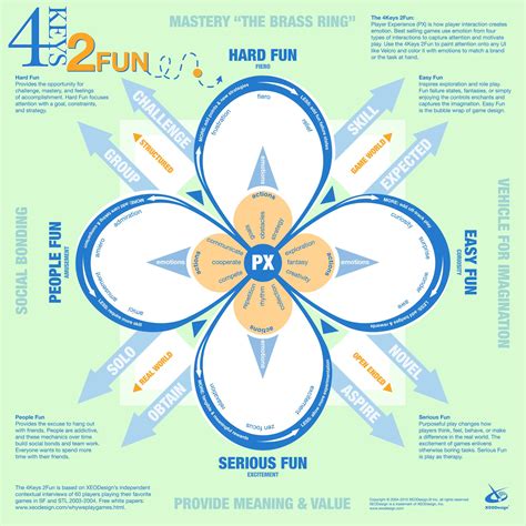 삼봄冊張 라자로의네가지재미 1 쉬운 재미 새로움 호기김을 느끼거나 새로움을 느끼게 하는 활동에서 오는 재미 2 어려운 재미 도전 장애물을 극복