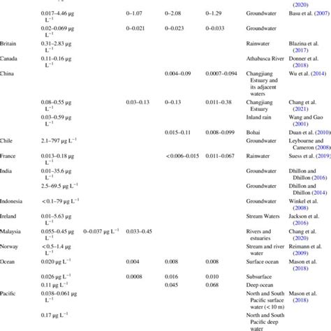 Schematic Biogeochemical Behavior Of Selenium In Ecosystem The Download Scientific Diagram