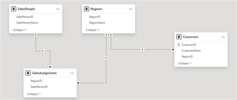Power Bi Bridge Tables Master Many To Many Relationships