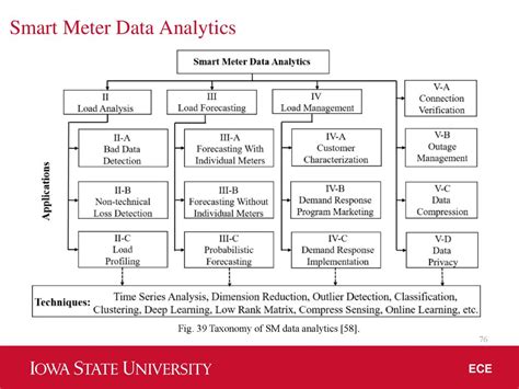 Distribution System State Estimation And Smart Meter Data Analytics Ppt Download