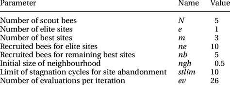 Standard Bees Algorithm Learning Parameters Download Table