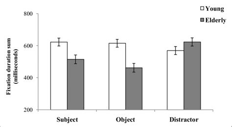 Fixation Duration Sum In Milliseconds In The Subject And The Object Download Scientific