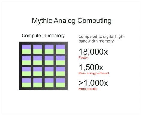 Power Efficient Analog Compute For Edge Ai Mythic