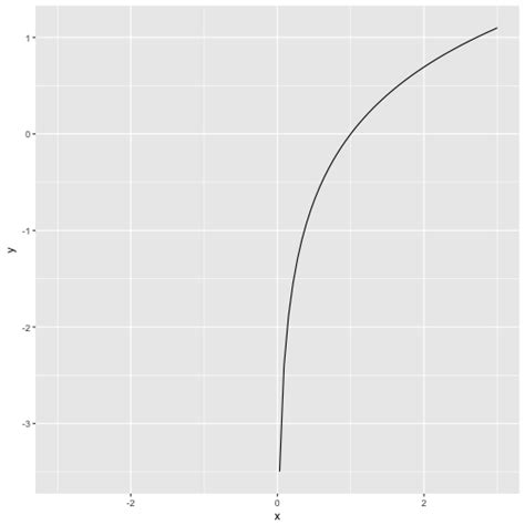 Simple Way Of Plotting Normallogisticetc Curve Sebastian Sauer
