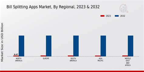 bill splitting apps market size growth and outlook 2034