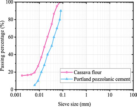 Psd Curves Of Cf And Ppc Download Scientific Diagram