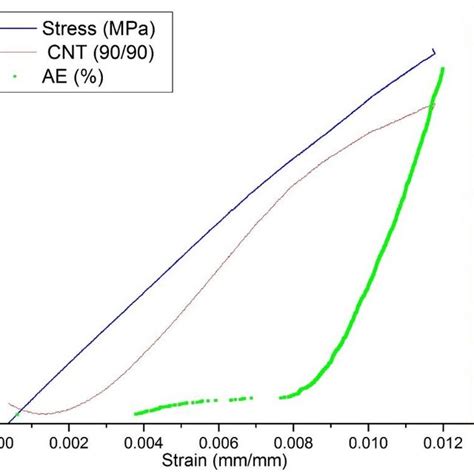 Monotonic Quasi Static Loading At 7 Th Load Cycle Of The Gfrp Specimen
