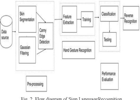 Figure 1 From Enhancing Gesture Recognition Exploring Cnn Lstm Networks For Dynamic Dual Hand