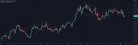 Pivot High Low Comparison Indicator By Rmunoz TradingView