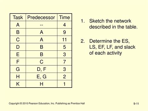 Ppt Project Scheduling Networks Duration Estimation And Critical Path Powerpoint