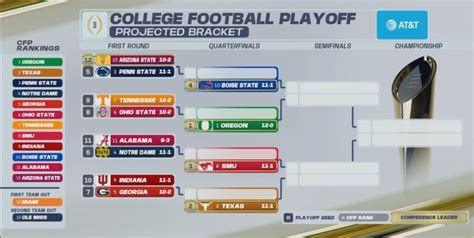 Kevin Hartman On Linkedin The Cfp Bracket Isnt Finalized Until Next Week But I Wouldnt Bet