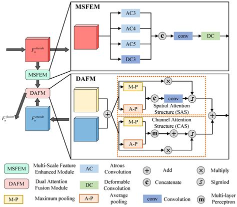 Ship Detection Via Multi Scale Deformation Modeling And Fine Region