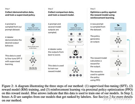 ChatGPT核心技术的进化之路 知乎