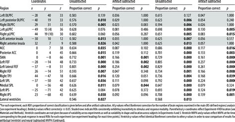 Results Of Mvpa For Experiments 1 5 A Experiment 1 Peak 8 S