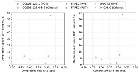 Remote Sensing Free Full Text High Performance Lossless Compression Of Hyperspectral Remote