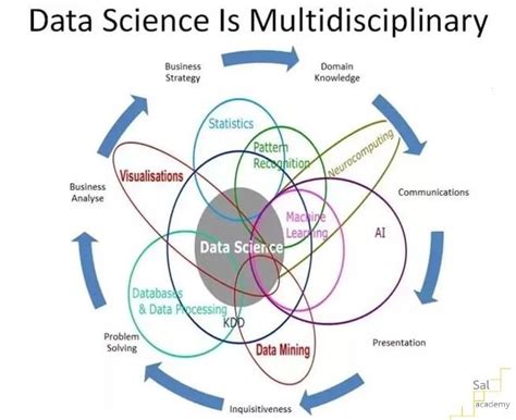 sal academy on linkedin data deeplearning bigdata analytics