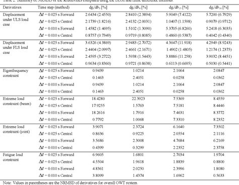 Table 2 From Optimization Of Offshore Wind Turbine Support Structures Using An Analytical